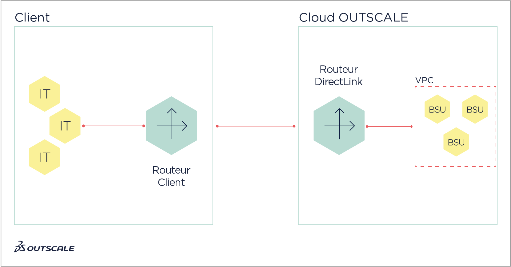 DirectLink : Liaison dédiée entre votre Cloud privé et le Cloud 3DS OUTSCALE | OUTSCALE ...